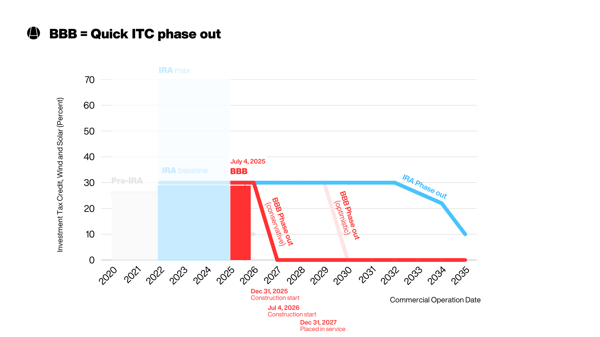 The Solar ITC Is Ending Sooner Than You Think — Here's What Buyers Need ...