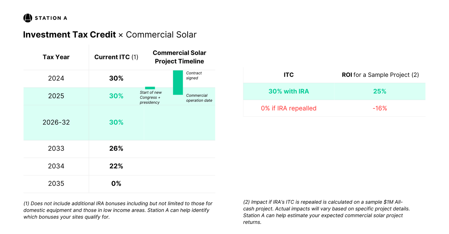 What could a repeal of the IRA mean for commercial solar economics?