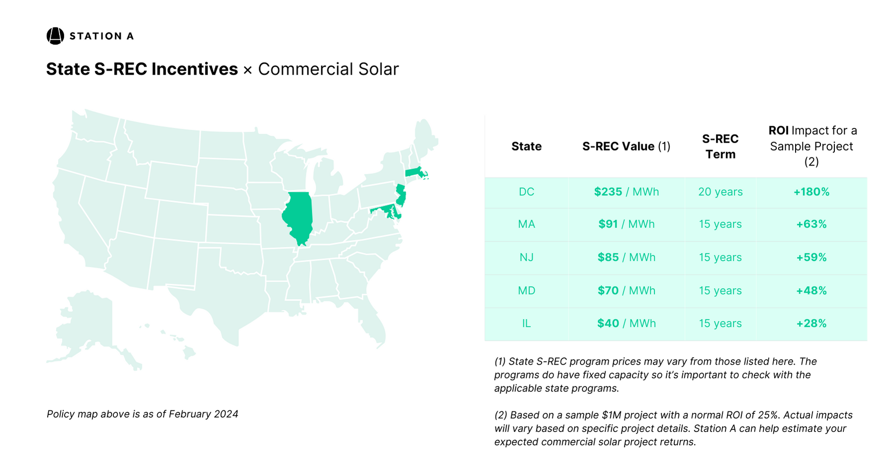 What are S-RECs and how do they impact commercial solar economics?